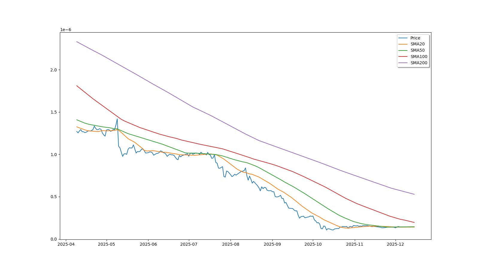 Shelling Simple Moving Averages