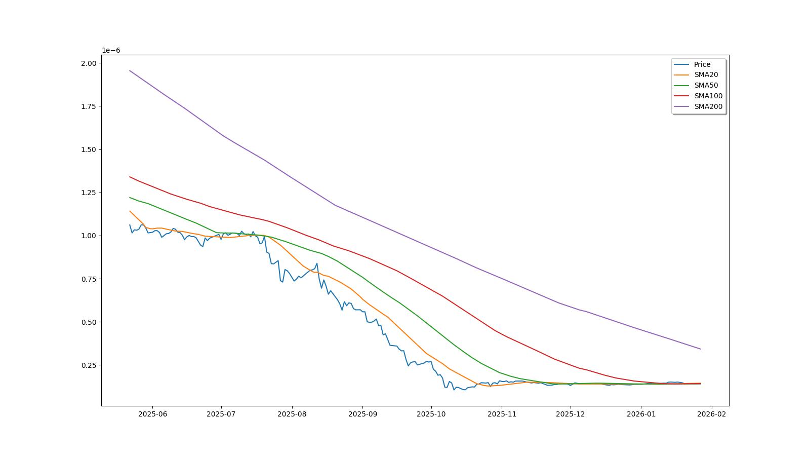 Shelling Simple Moving Averages