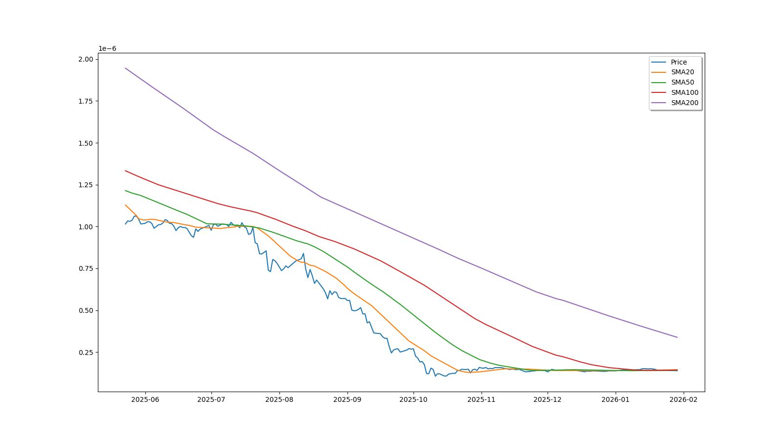Shelling Simple Moving Averages