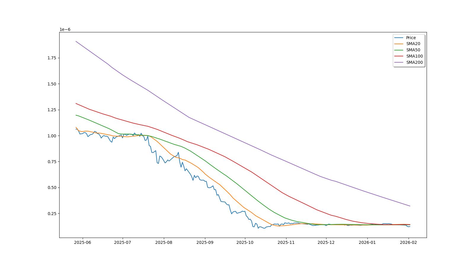 Shelling Simple Moving Averages