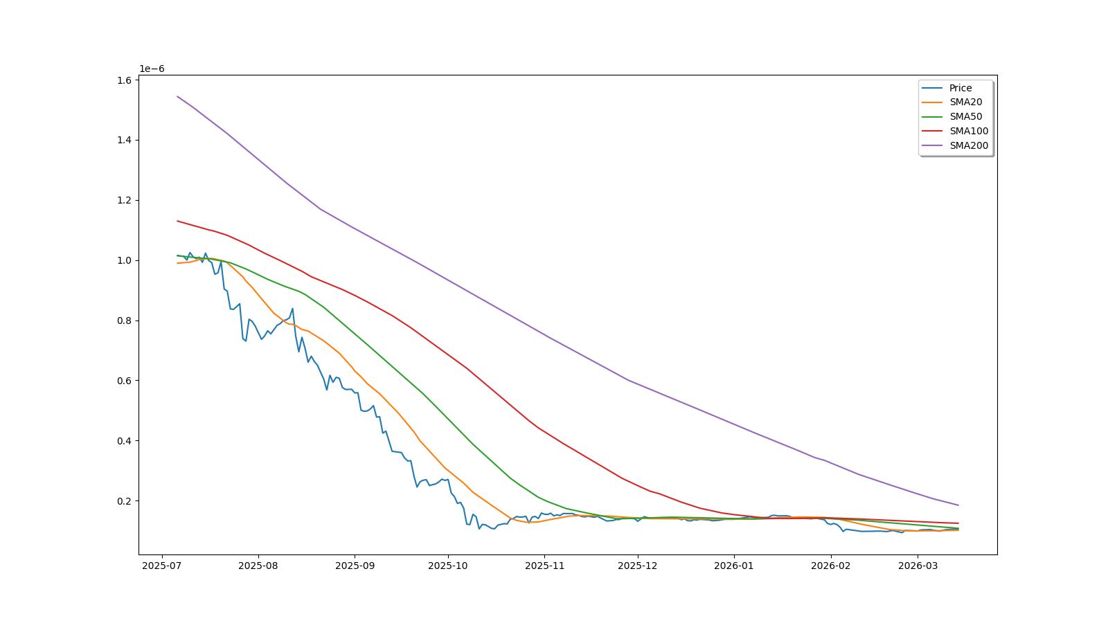 Shelling Simple Moving Averages