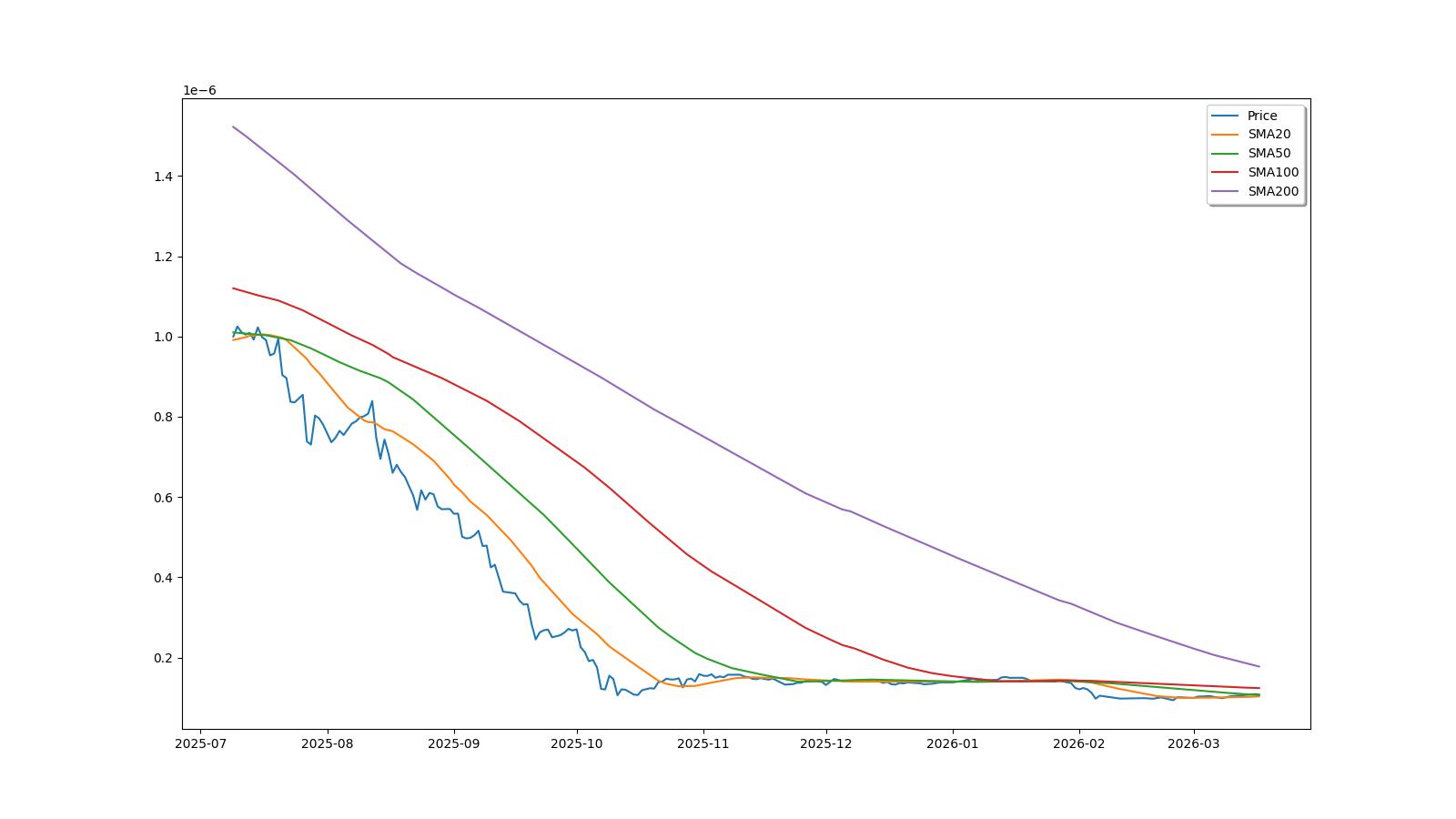 Shelling Simple Moving Averages