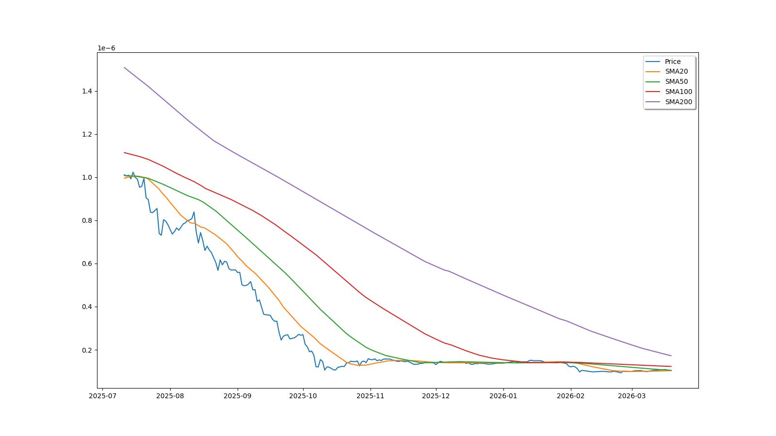 Shelling Simple Moving Averages
