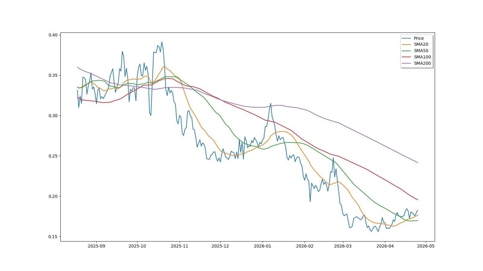 Shentu Simple Moving Averages