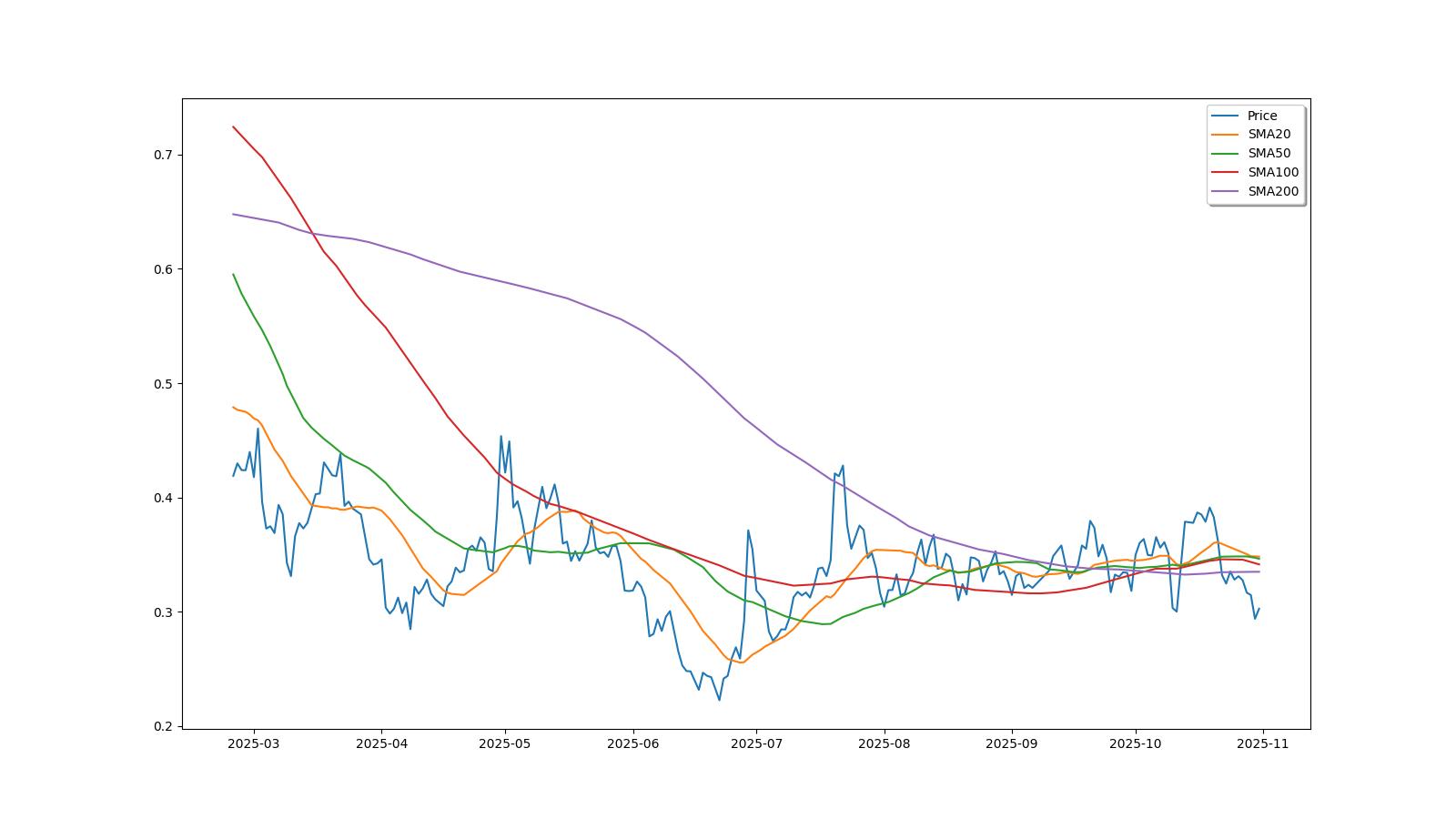 Shentu Simple Moving Averages