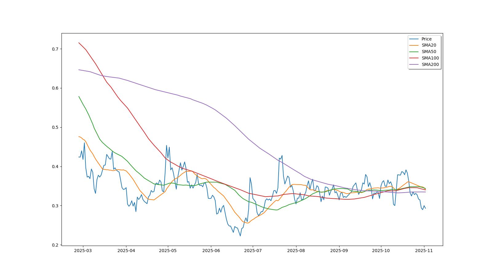 Shentu Simple Moving Averages