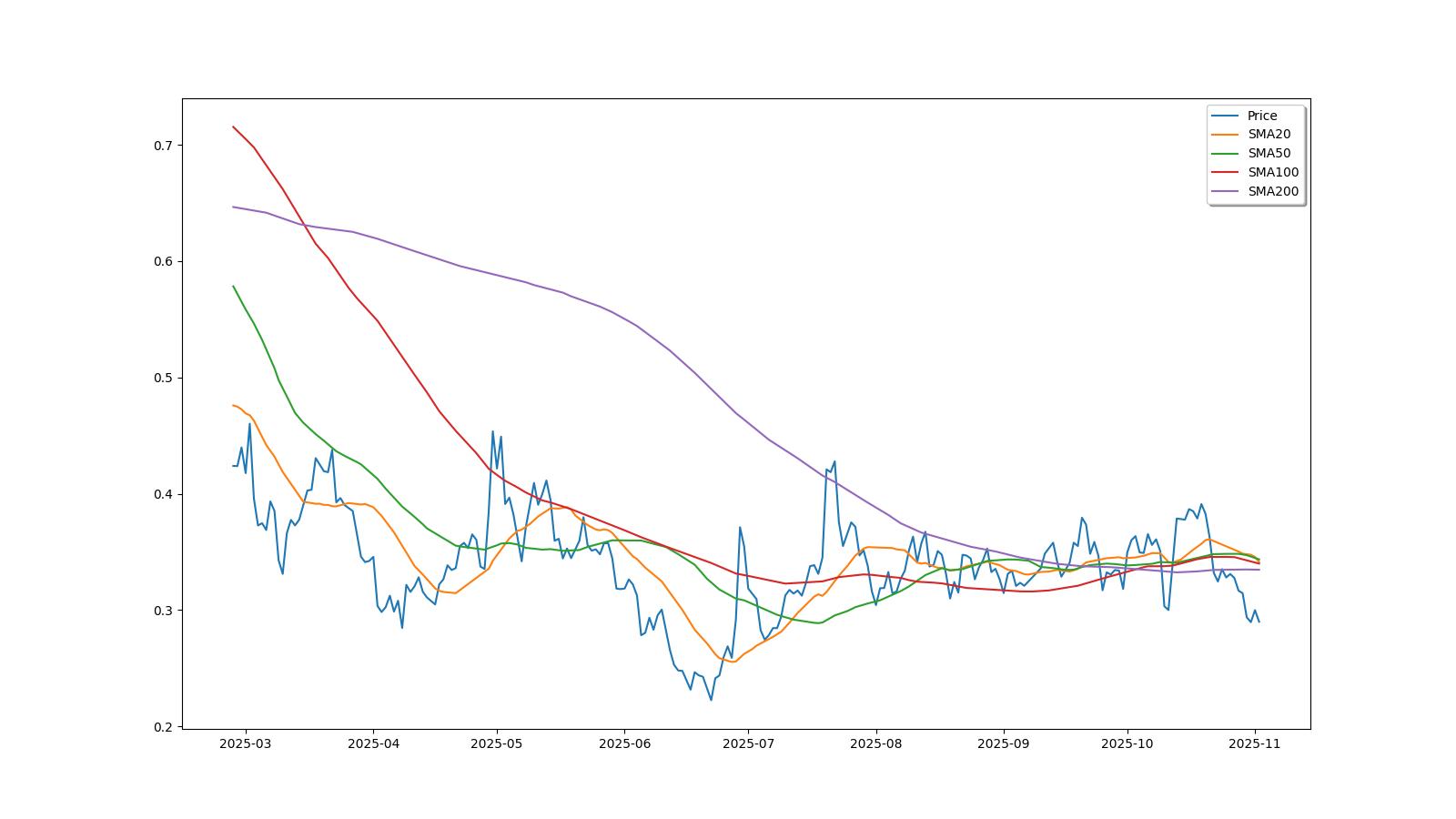 Shentu Simple Moving Averages