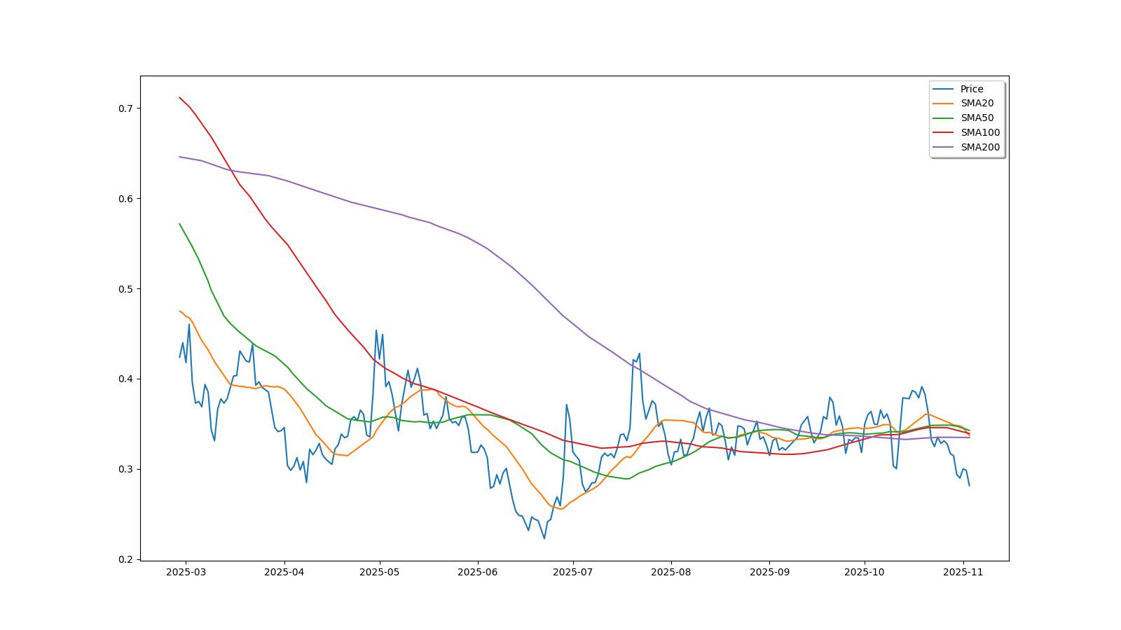 Shentu Simple Moving Averages