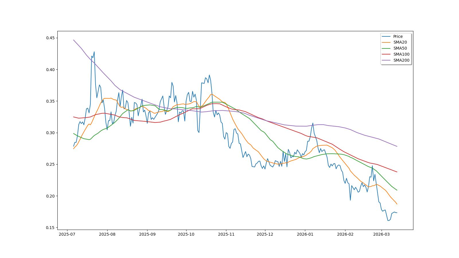 Shentu Simple Moving Averages