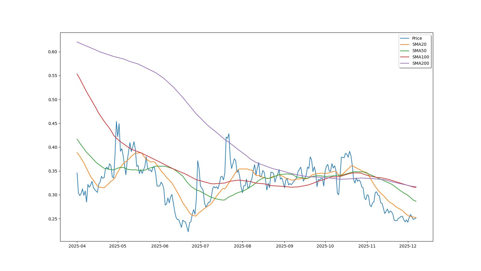 Shentu Simple Moving Averages