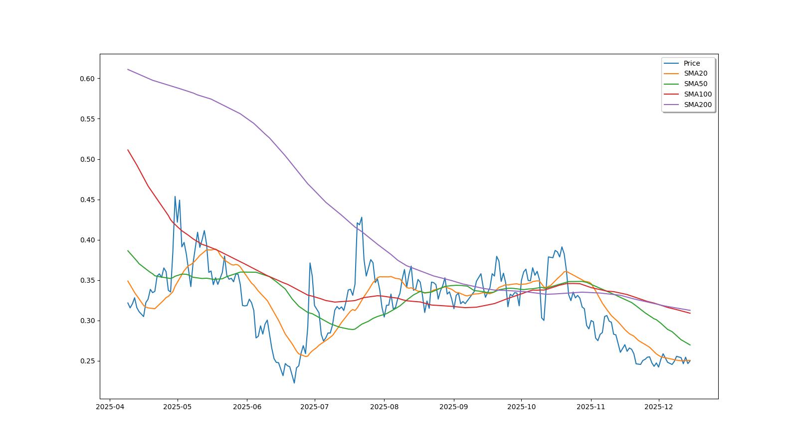 Shentu Simple Moving Averages
