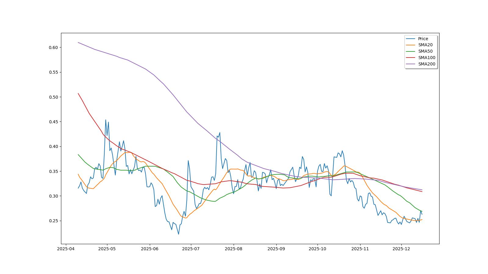 Shentu Simple Moving Averages