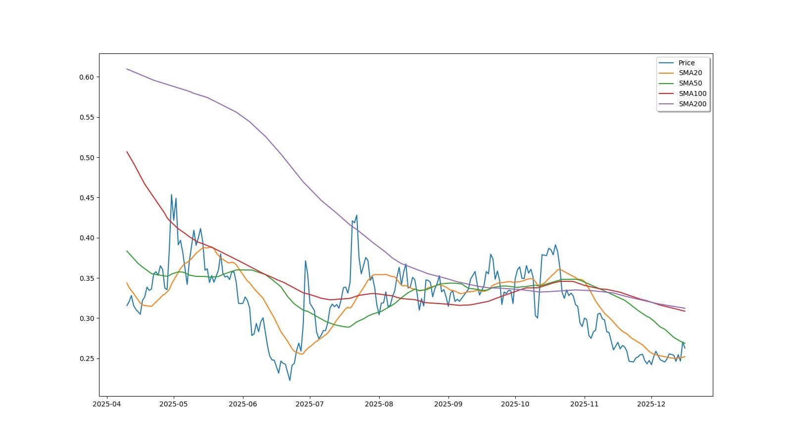 Shentu Simple Moving Averages