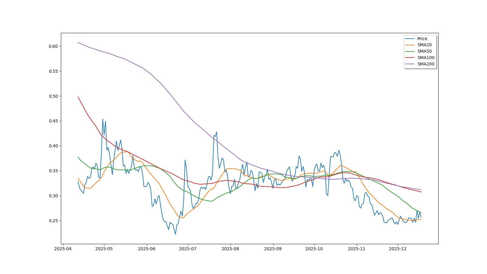 Shentu Simple Moving Averages