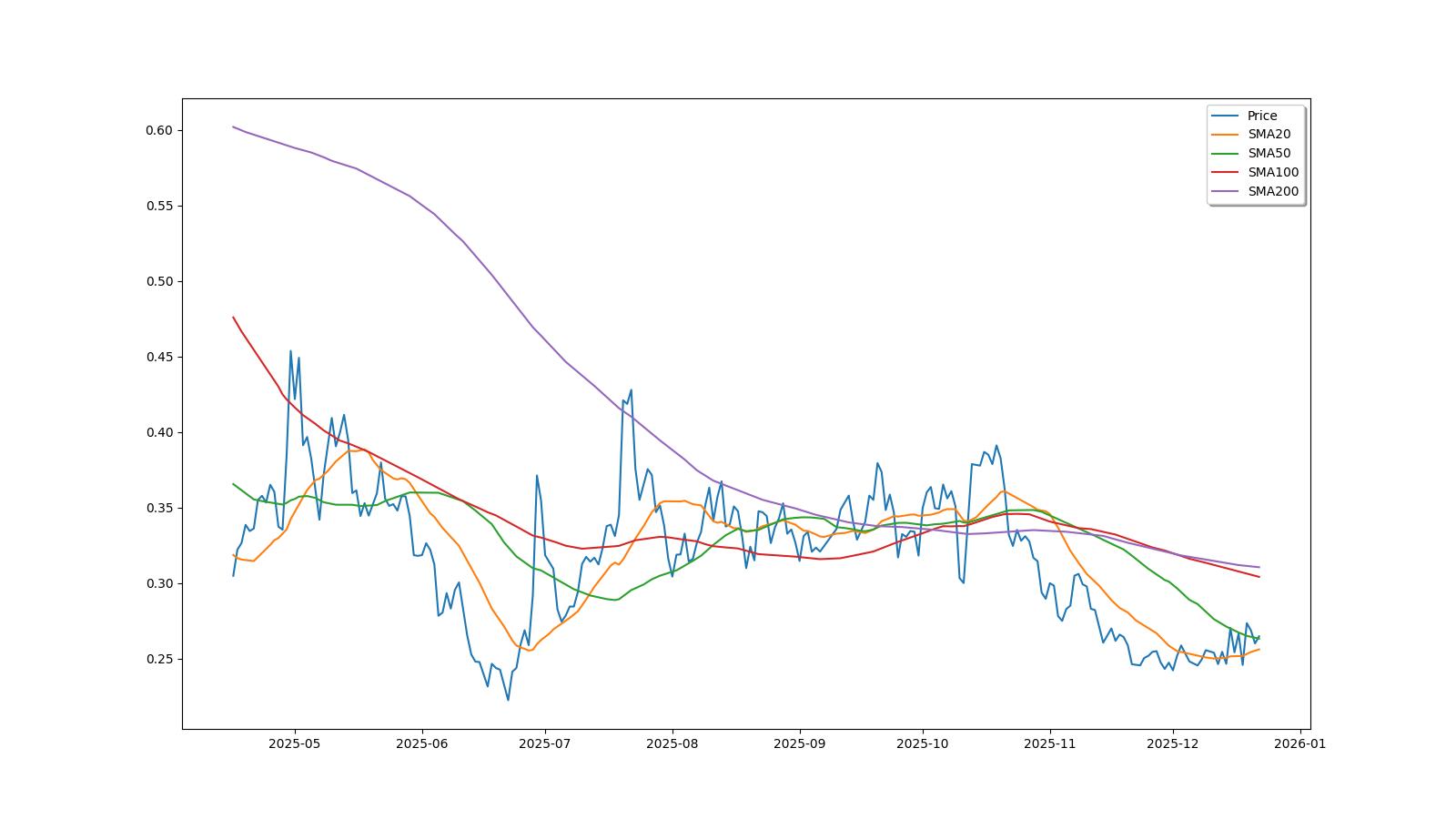 Shentu Simple Moving Averages