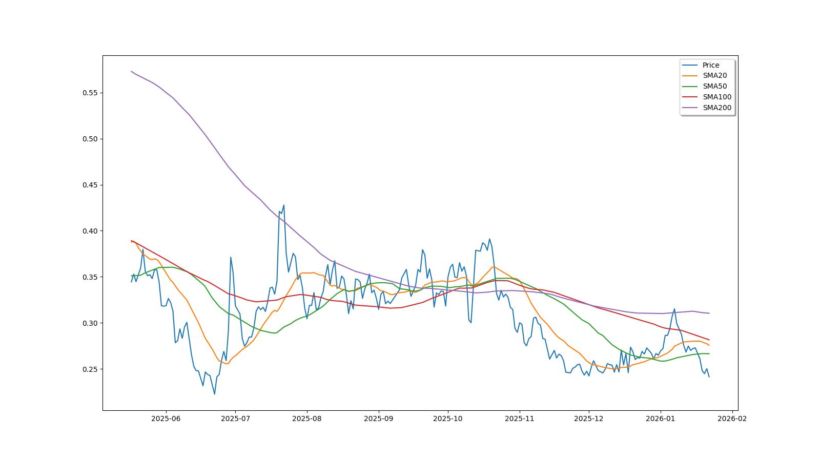 Shentu Simple Moving Averages
