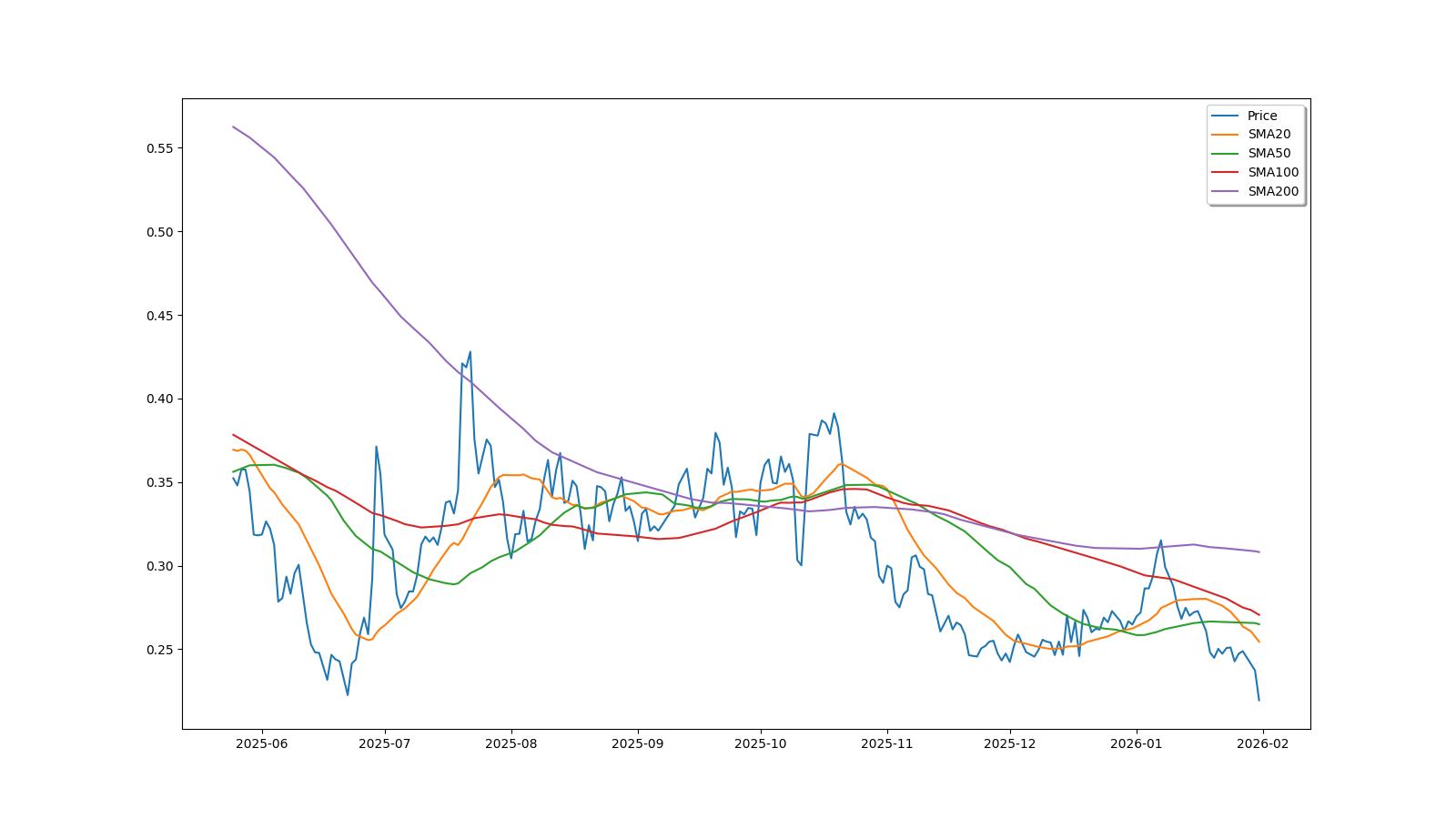 Shentu Simple Moving Averages