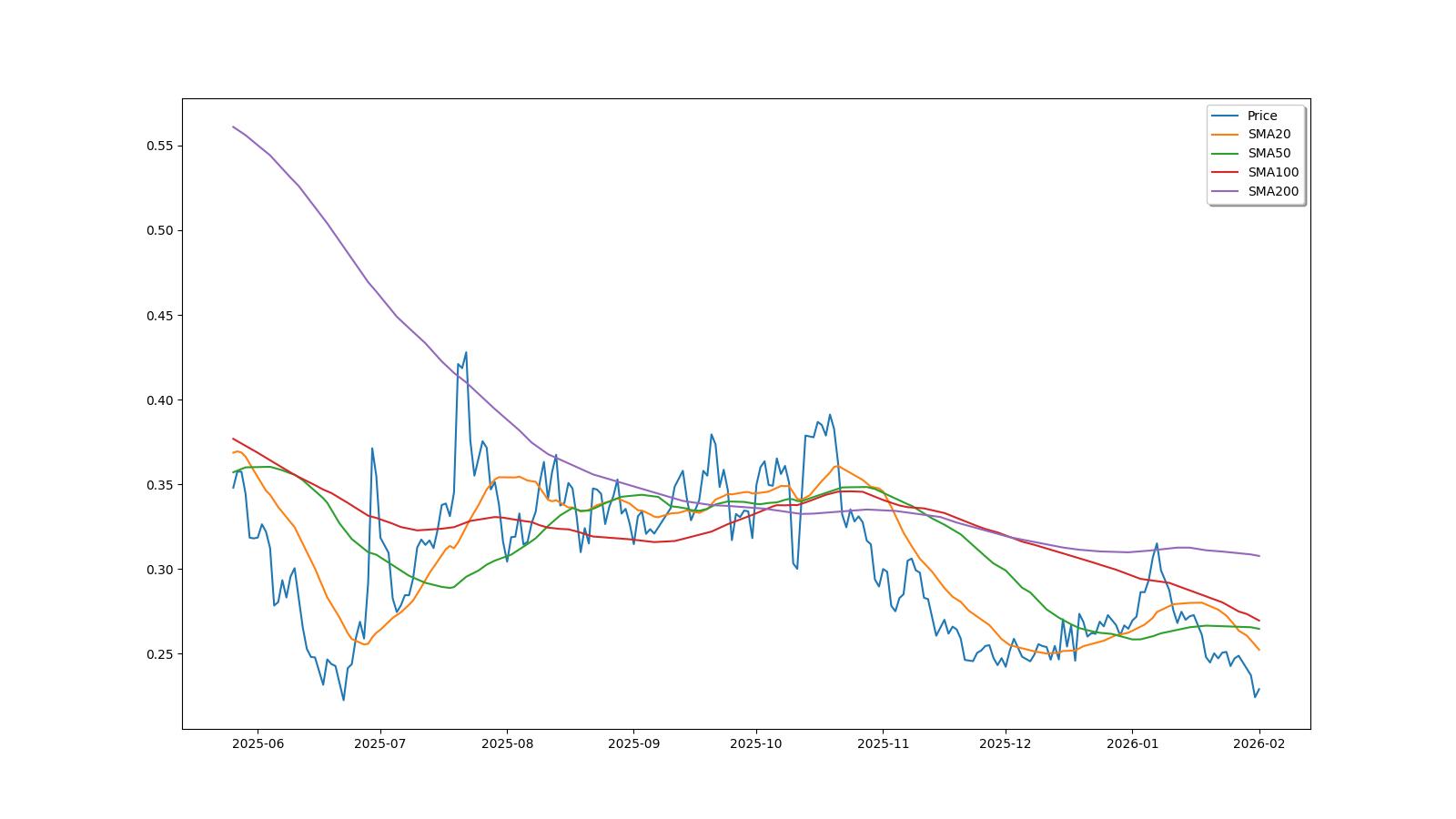 Shentu Simple Moving Averages