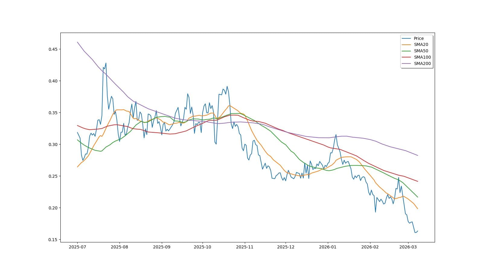 Shentu Simple Moving Averages