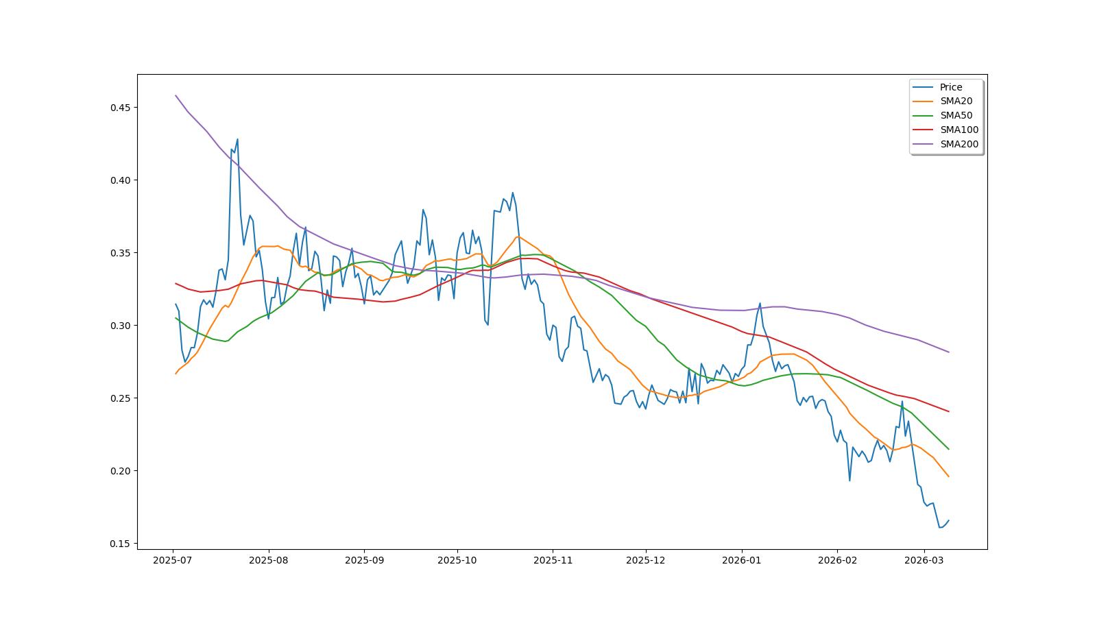 Shentu Simple Moving Averages