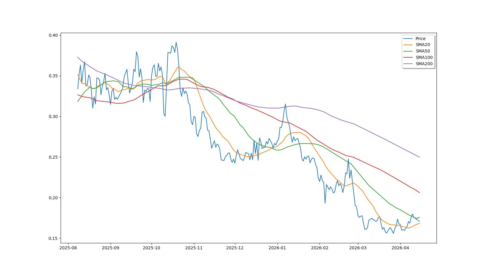 Shentu Simple Moving Averages