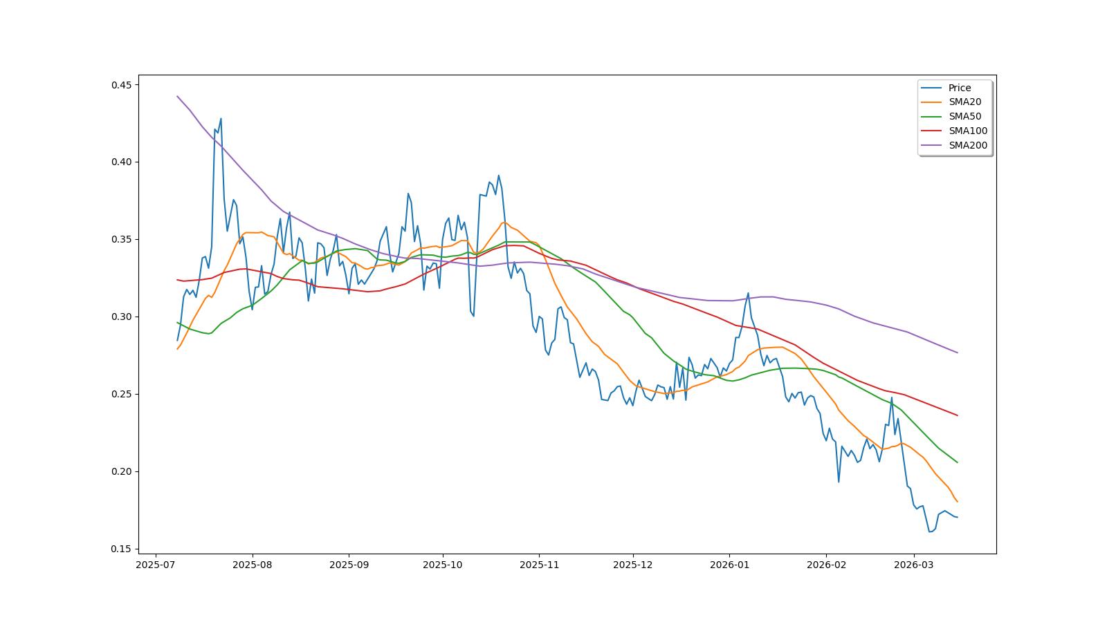 Shentu Simple Moving Averages