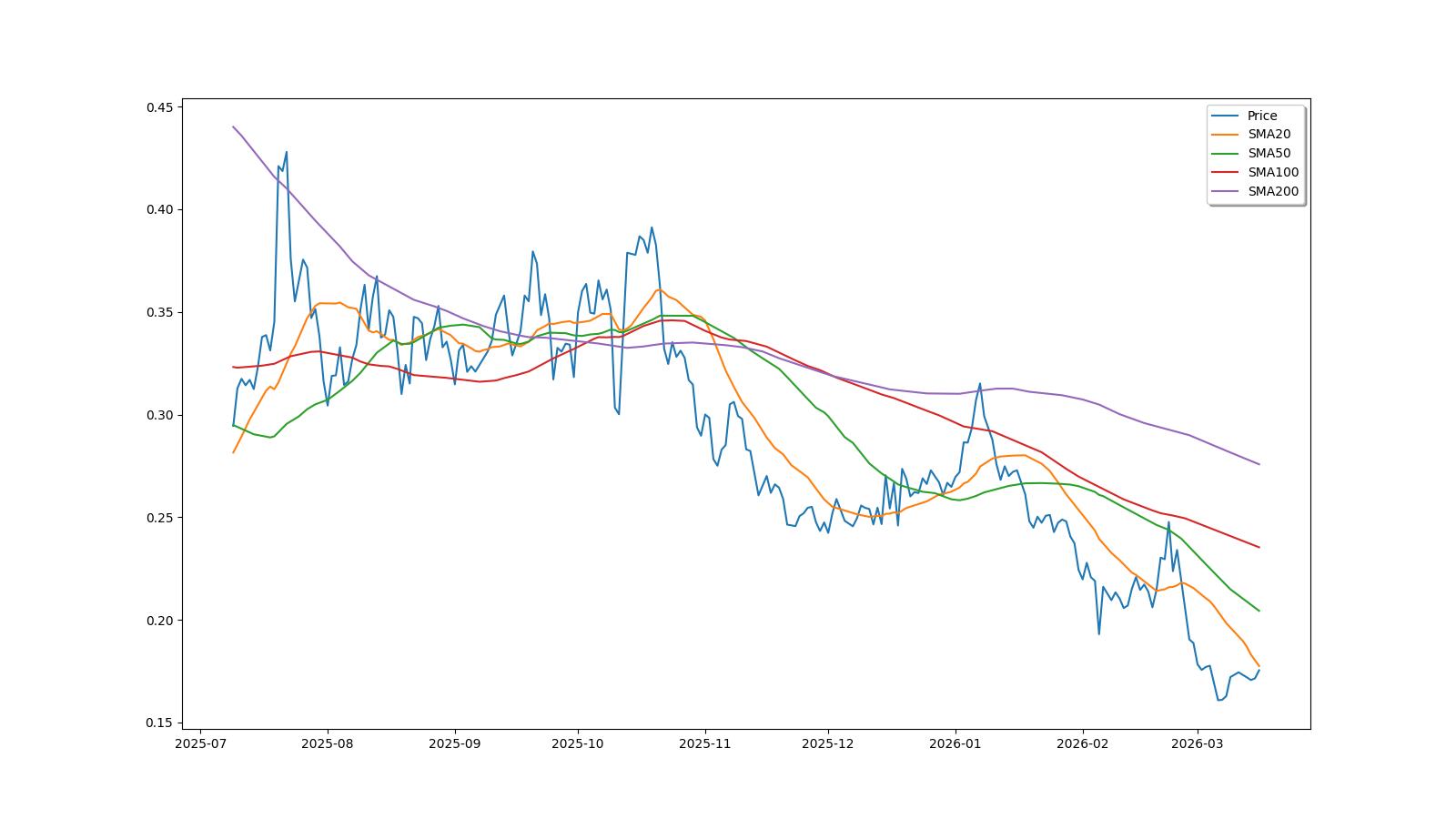 Shentu Simple Moving Averages