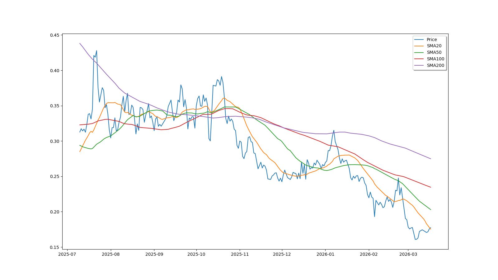Shentu Simple Moving Averages