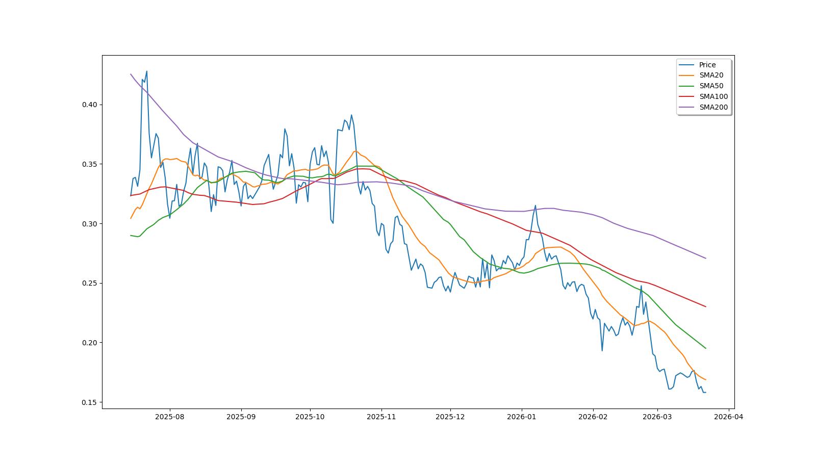 Shentu Simple Moving Averages