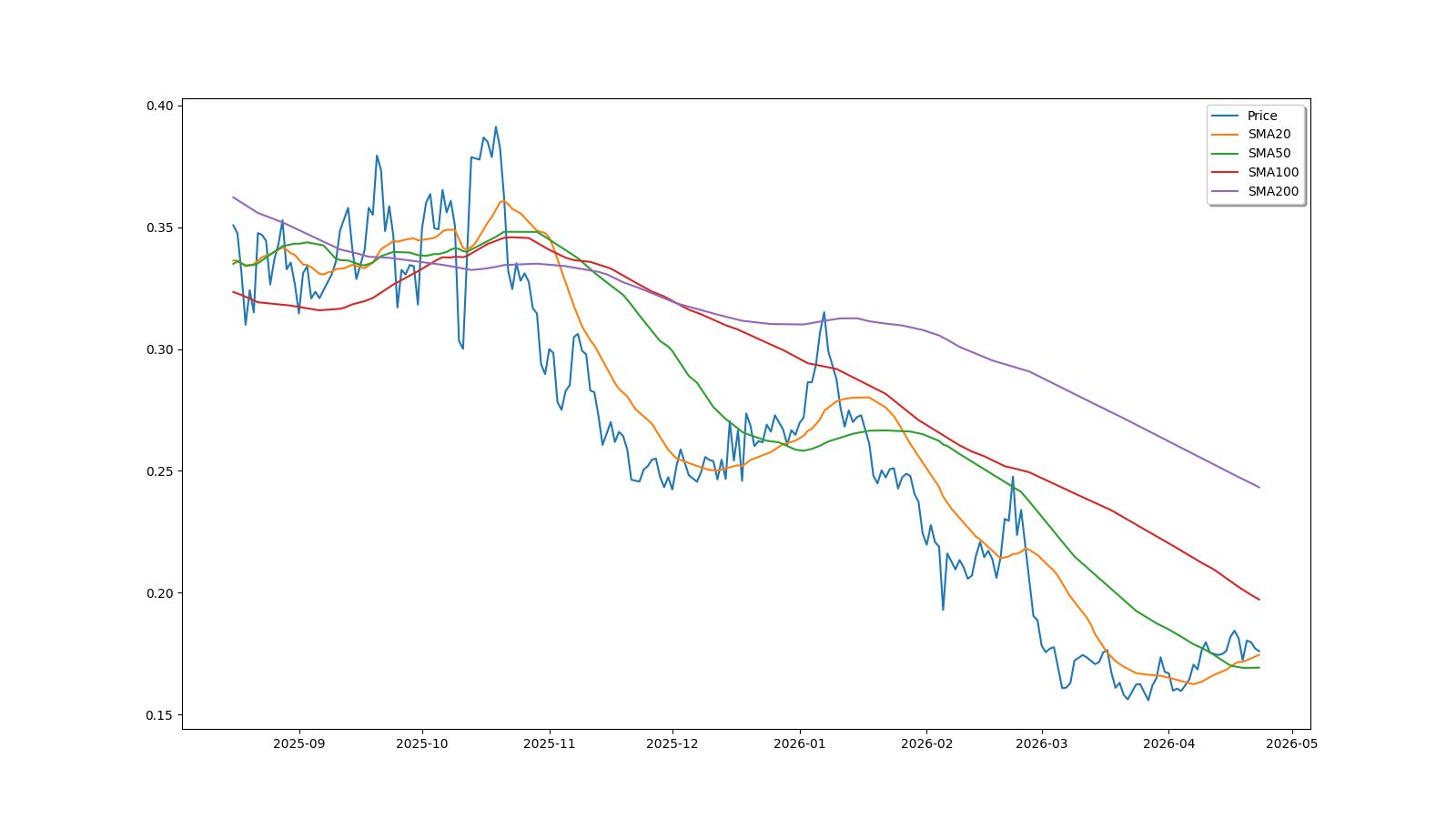 Shentu Simple Moving Averages