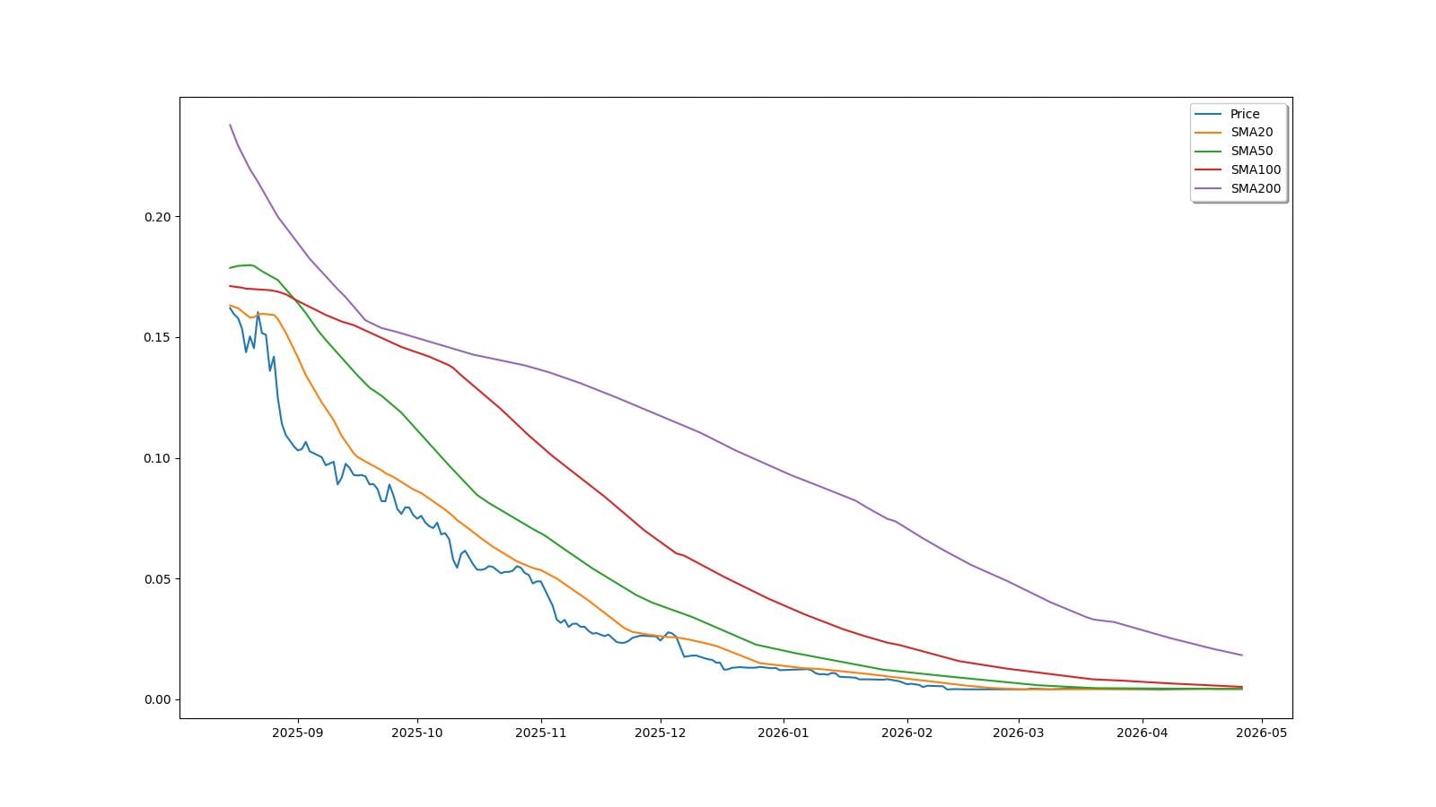 Shezmu Simple Moving Averages