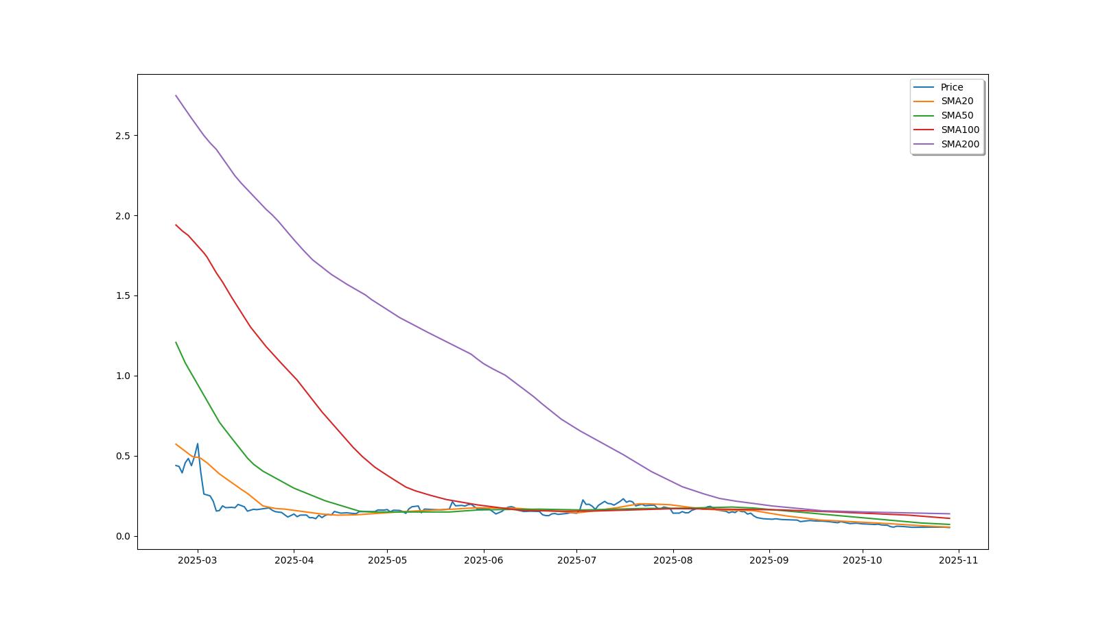 Shezmu Simple Moving Averages