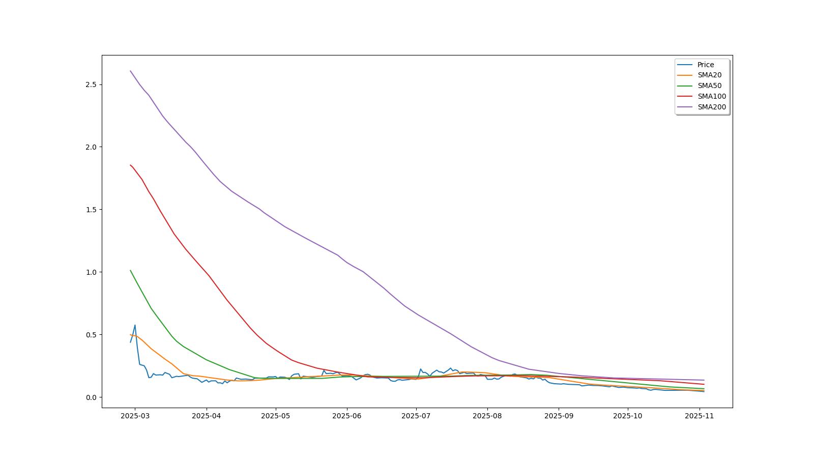 Shezmu Simple Moving Averages