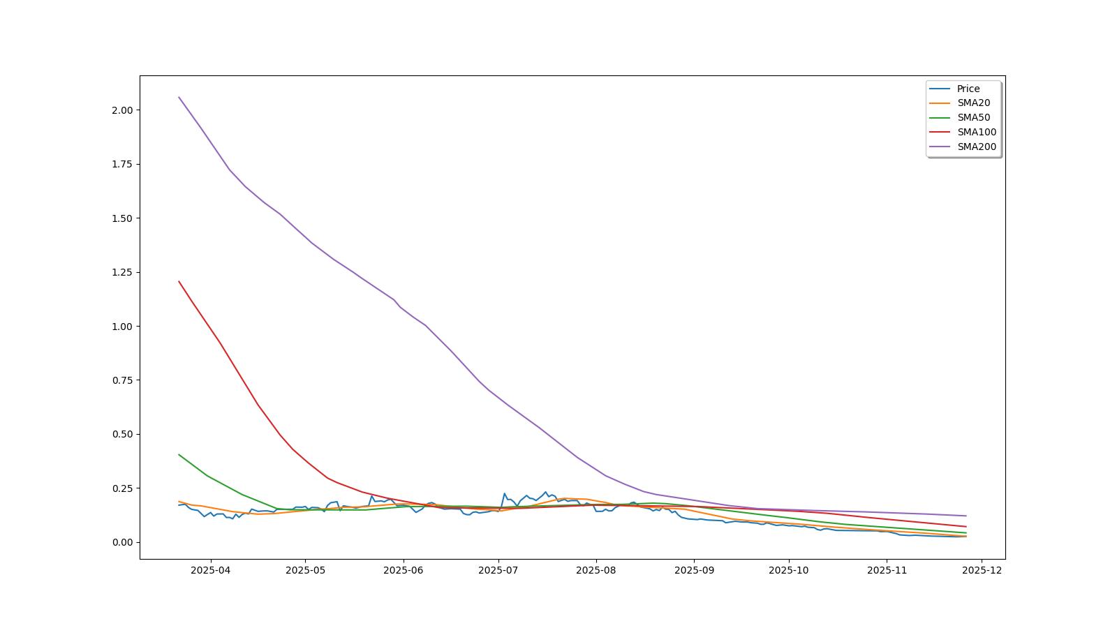 Shezmu Simple Moving Averages