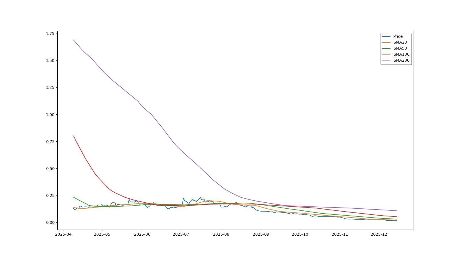 Shezmu Simple Moving Averages