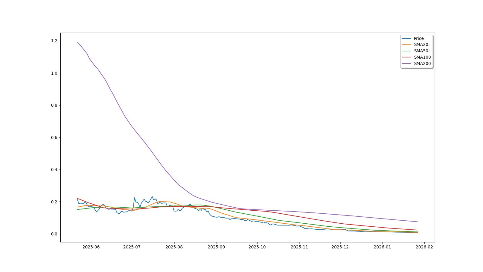 Shezmu Simple Moving Averages