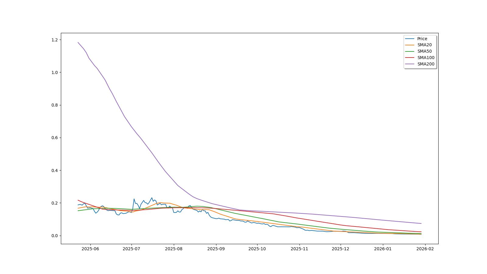 Shezmu Simple Moving Averages