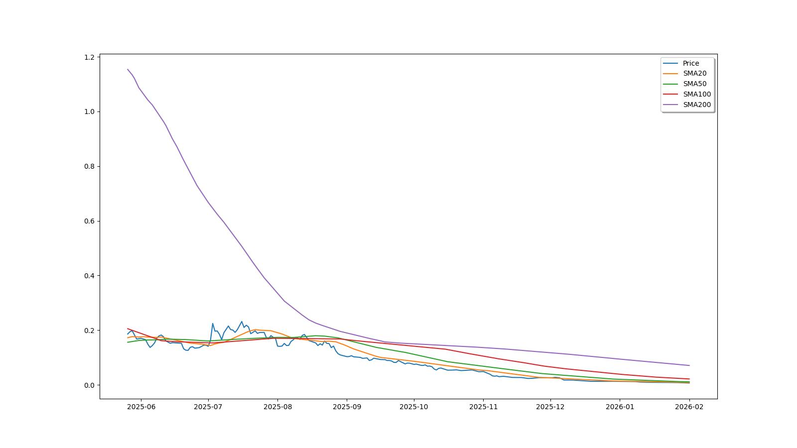 Shezmu Simple Moving Averages