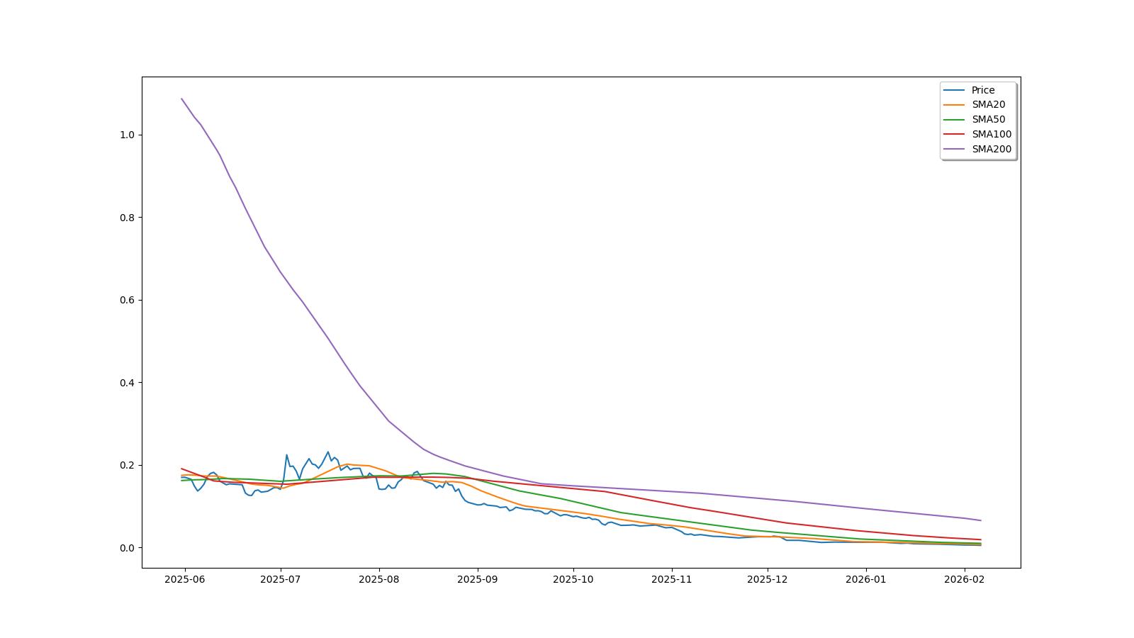 Shezmu Simple Moving Averages