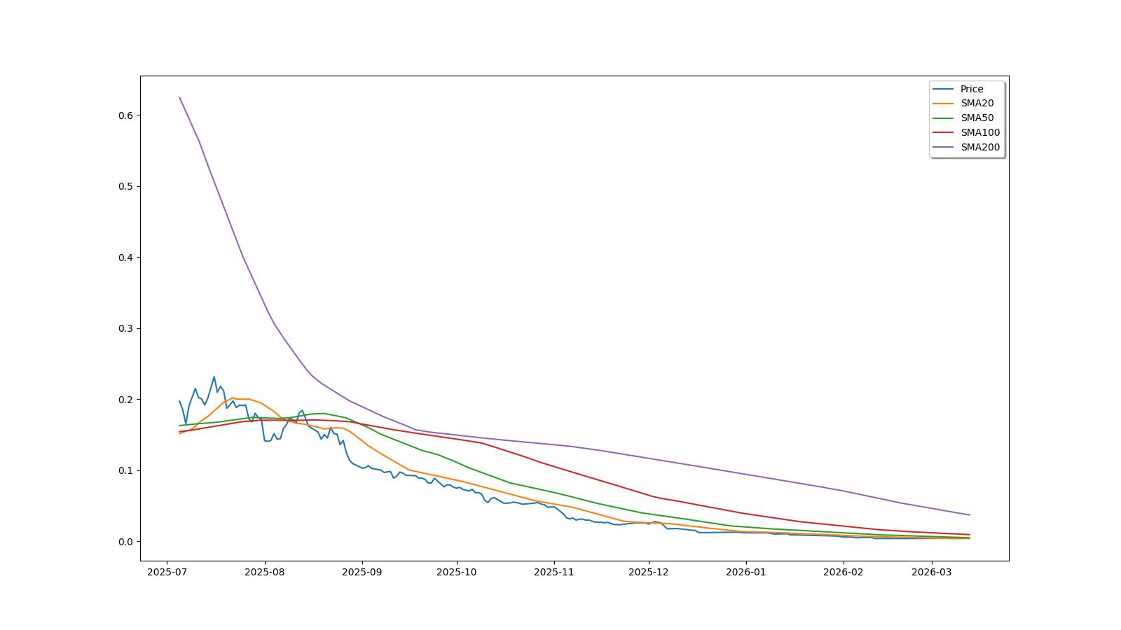 Shezmu Simple Moving Averages