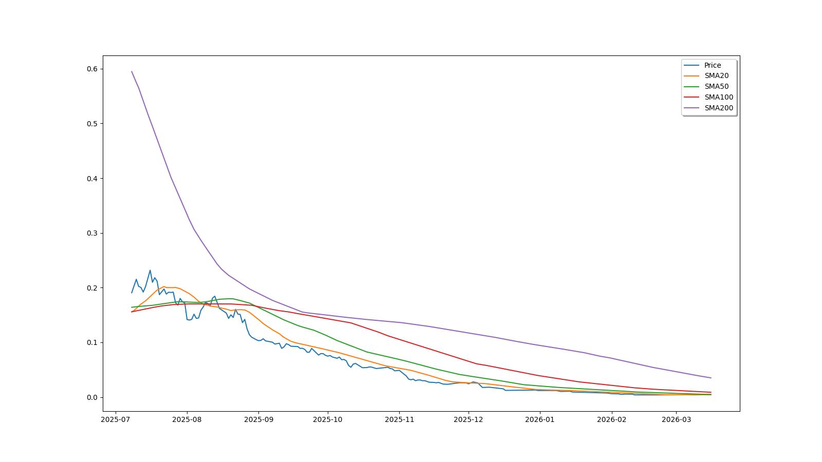 Shezmu Simple Moving Averages