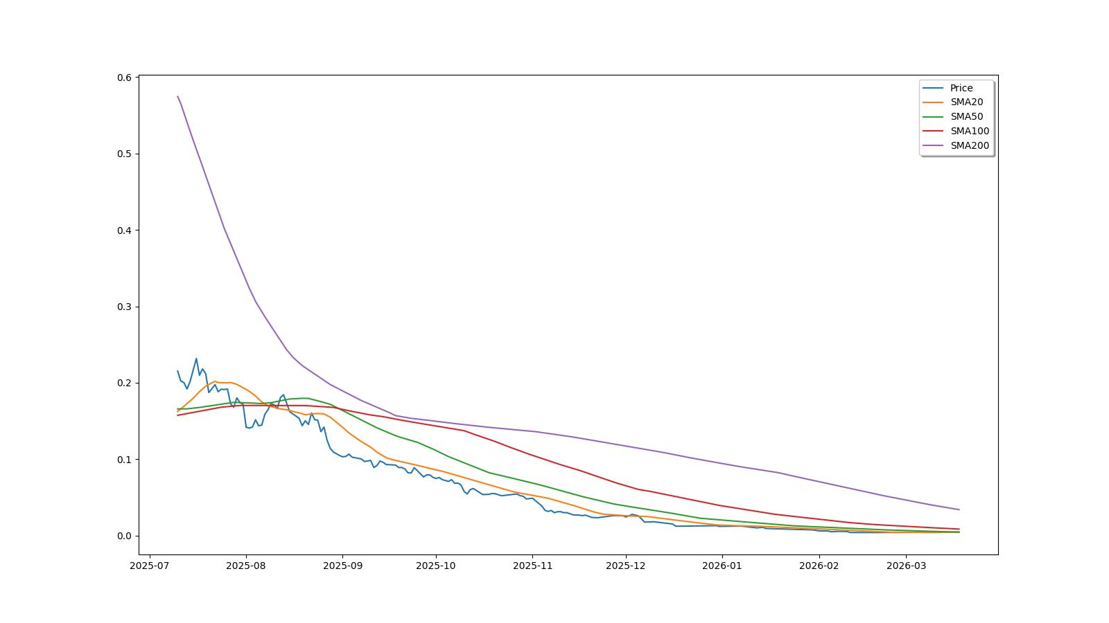 Shezmu Simple Moving Averages