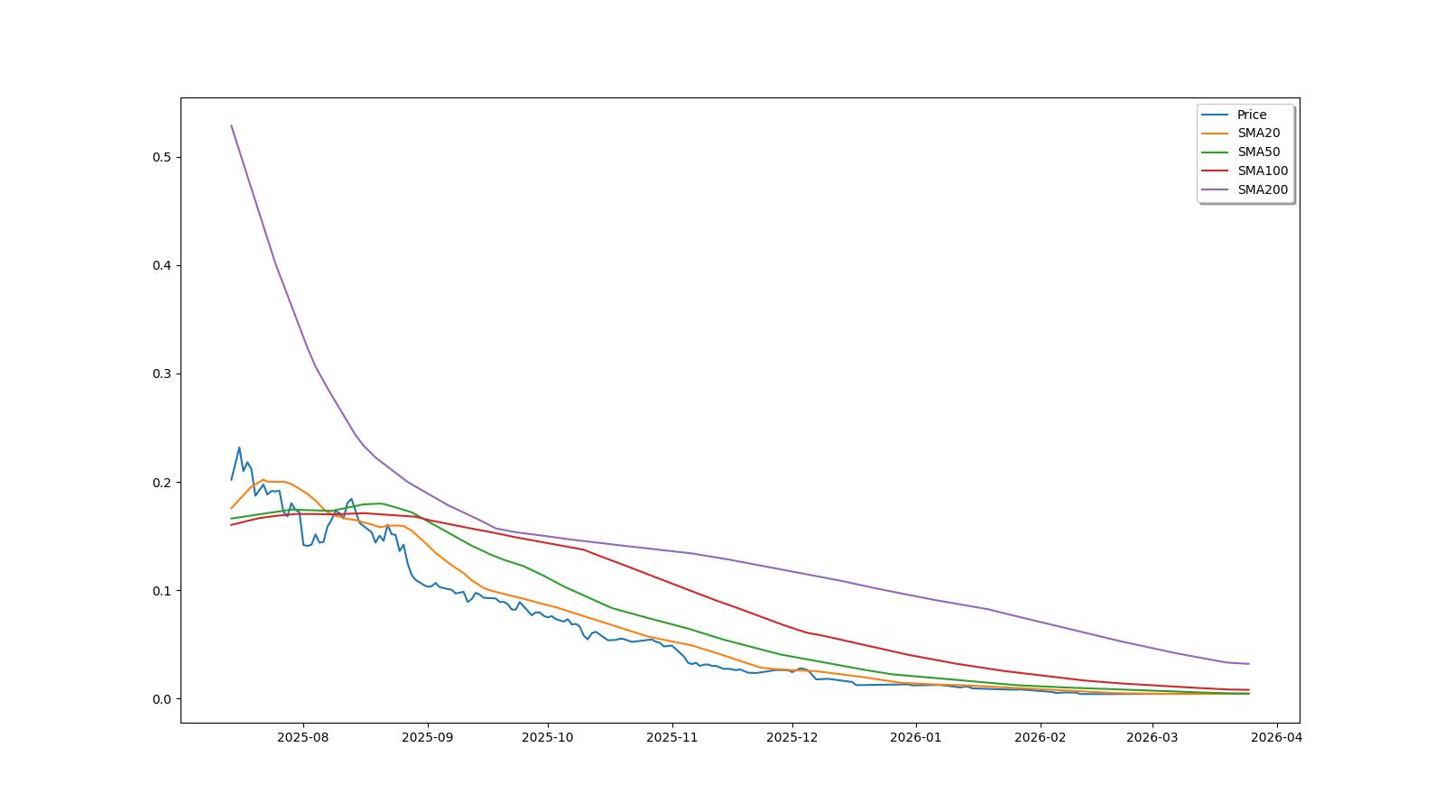 Shezmu Simple Moving Averages