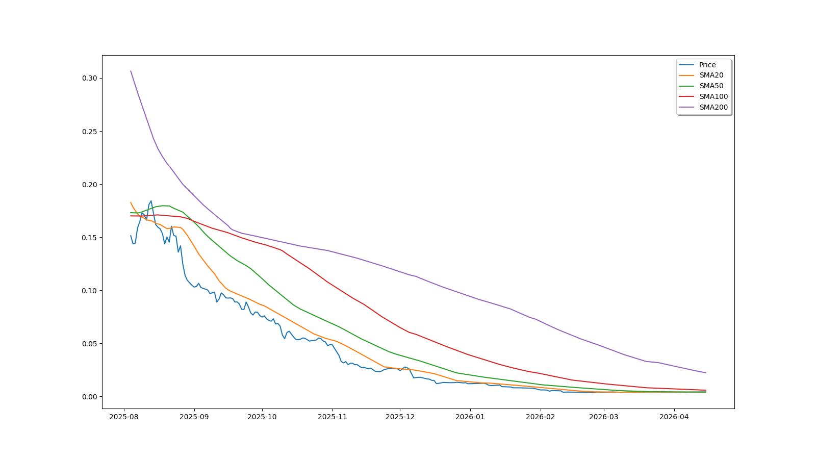 Shezmu Simple Moving Averages