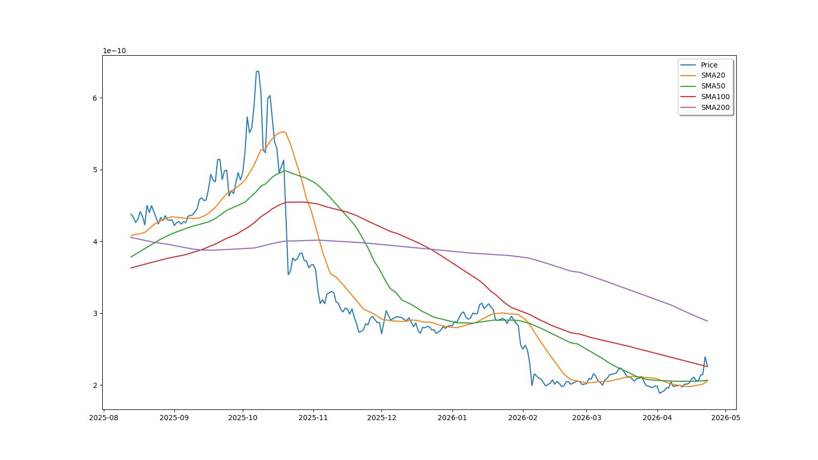 Shib Army Simple Moving Averages