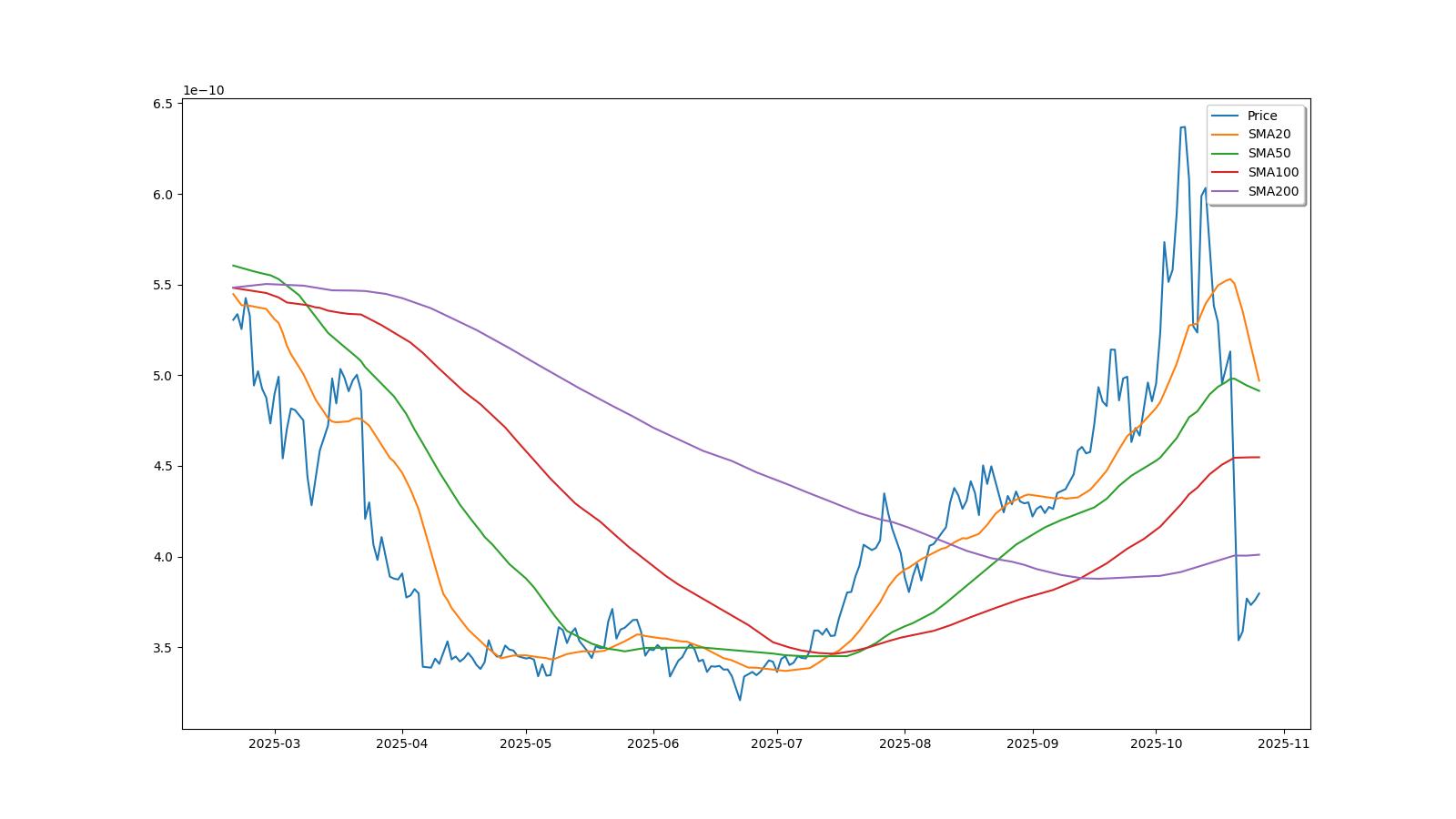 Shib Army Simple Moving Averages
