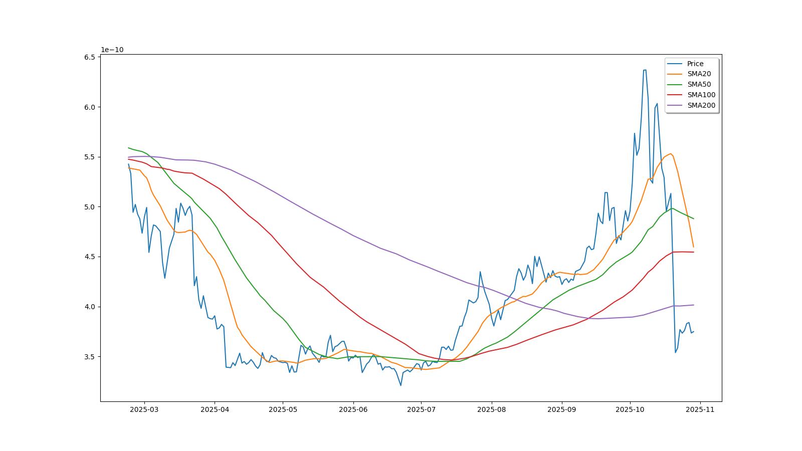 Shib Army Simple Moving Averages