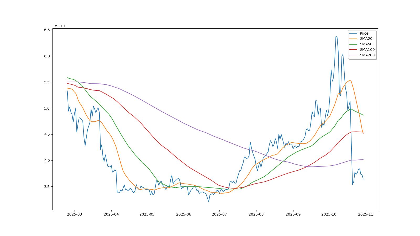Shib Army Simple Moving Averages