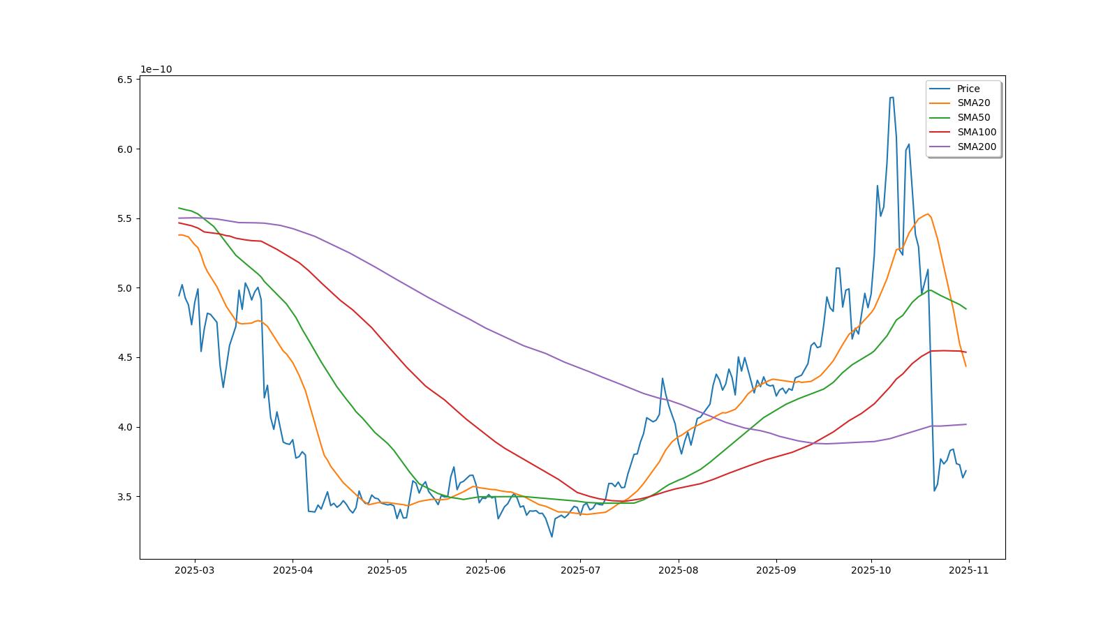 Shib Army Simple Moving Averages