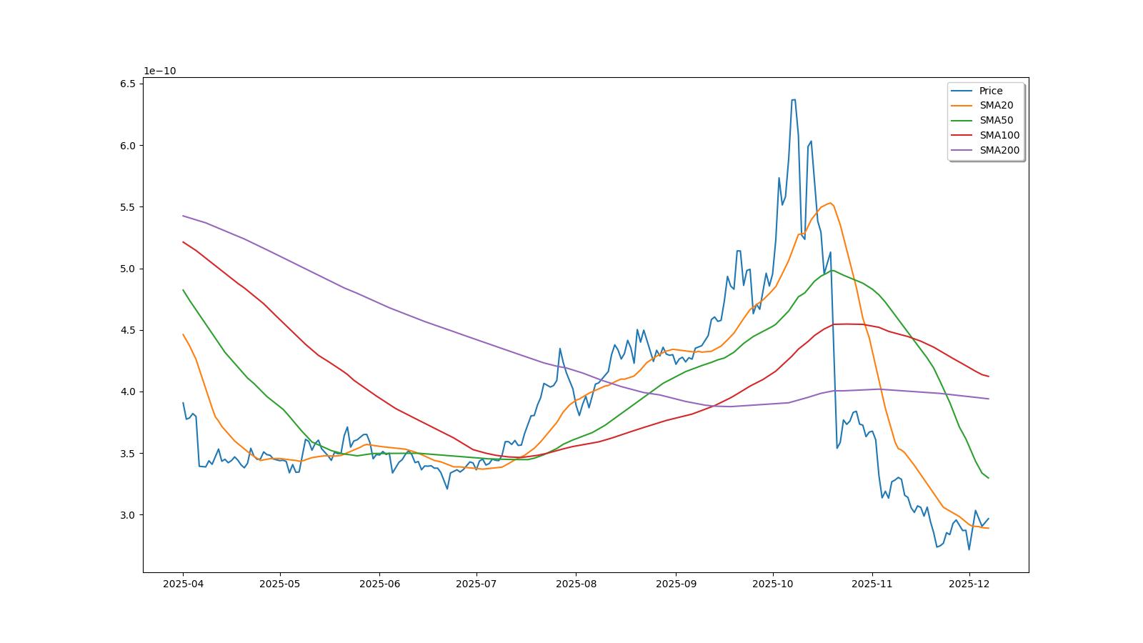 Shib Army Simple Moving Averages